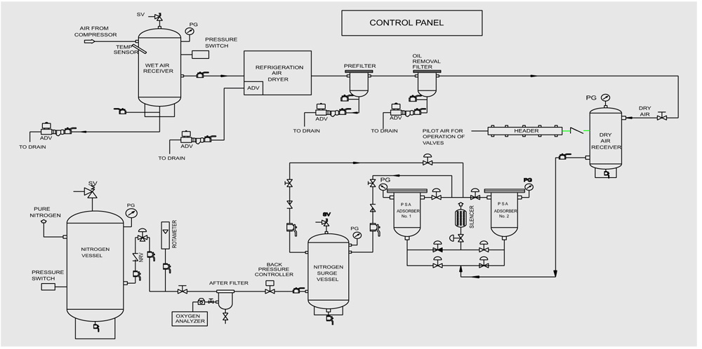 HIGH CAPACITY NITROGEN GENERATOR - BVK Technology Services