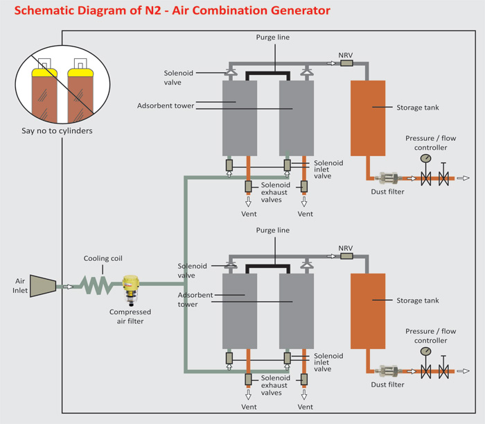 NITROGEN GENERATOR FOR GC - BVK Technology Services