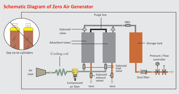 ZERO AIR GENERATOR / AIR DRYER FOR ON-LINE TOC ANALYZER - BVK ...